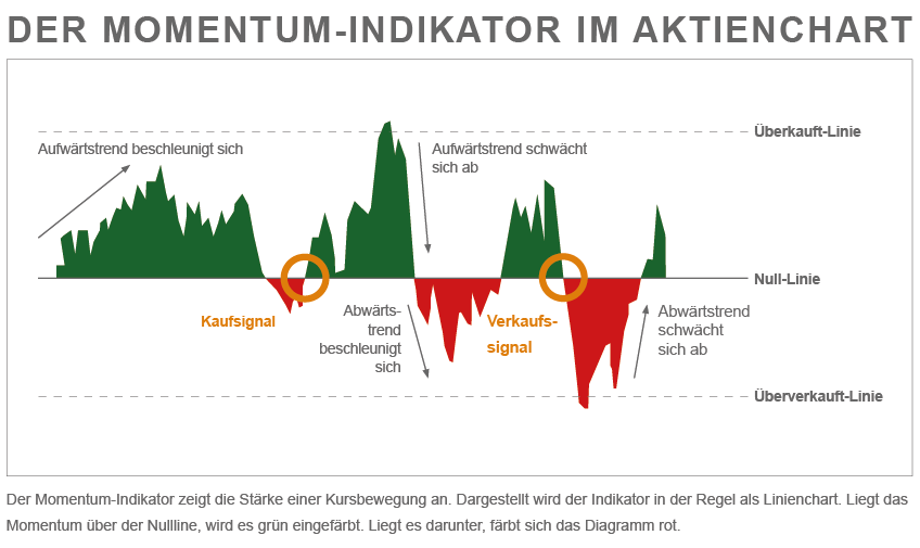 Erfolgreich Traden Mit Dem Momentum Indikator So Funktionierts