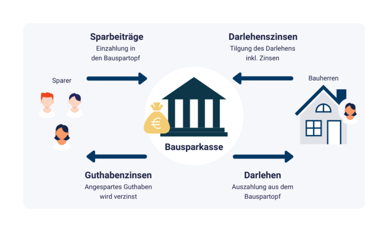 Wie funktioniert ein Bausparvertrag? – Was du wissen musst