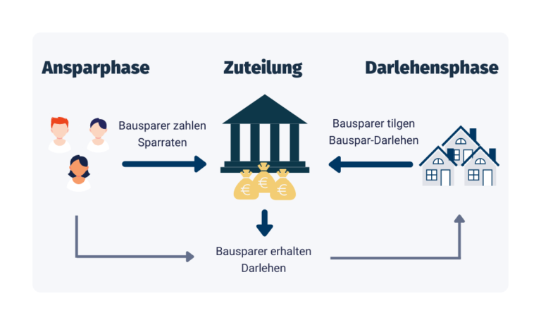 Bausparvertrag Vergleich: Aktuelle Bauspar-Tarife im Vergleich
