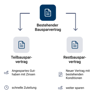 Bausparsumme: einfach optimieren oder Bausparvertrag teilen